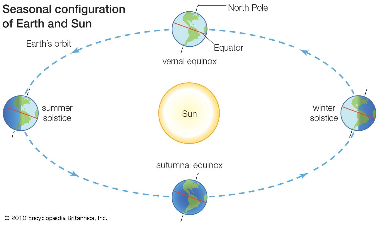 What causes the day and night cycle on Earth? - Fajar Magazine